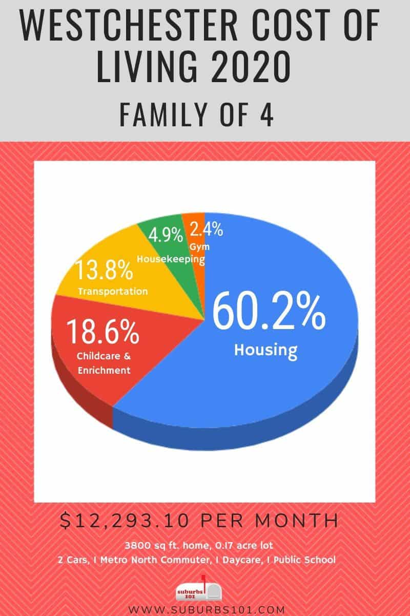 Westchester Cost Of Living 2020 Pie Chart 1 Suburbs 101 Westchester Cost Of Living 2020 Pie Chart 1 Suburbs 101