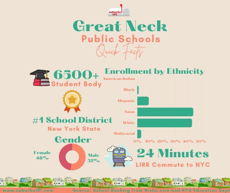 All About Great Neck Union Free School District (Infograph) - Suburbs 101